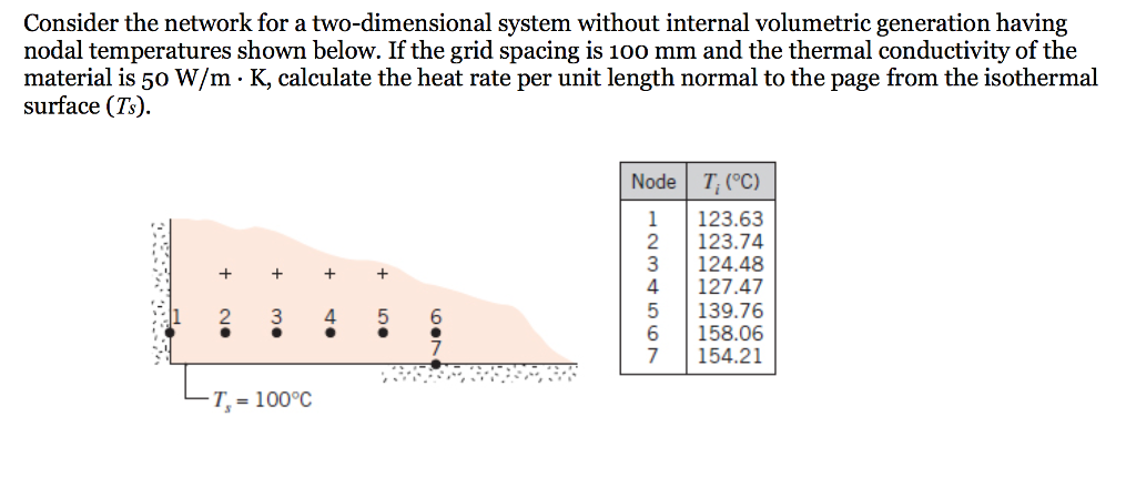 Solved Consider the network for a two-dimensional system | Chegg.com