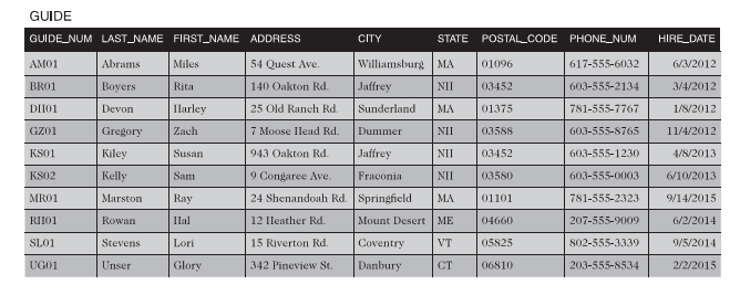 Solved I am working on multi-table queries for my SQL class | Chegg.com