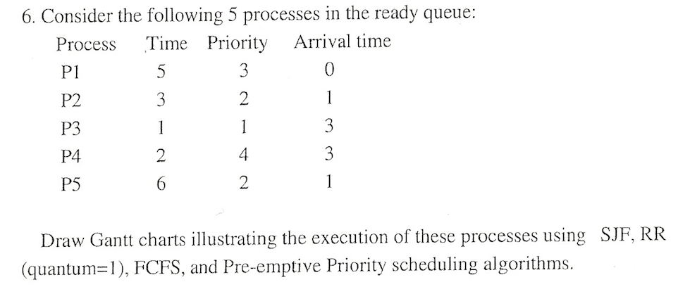 Solved 6. Consider the following 5 processes in the ready | Chegg.com