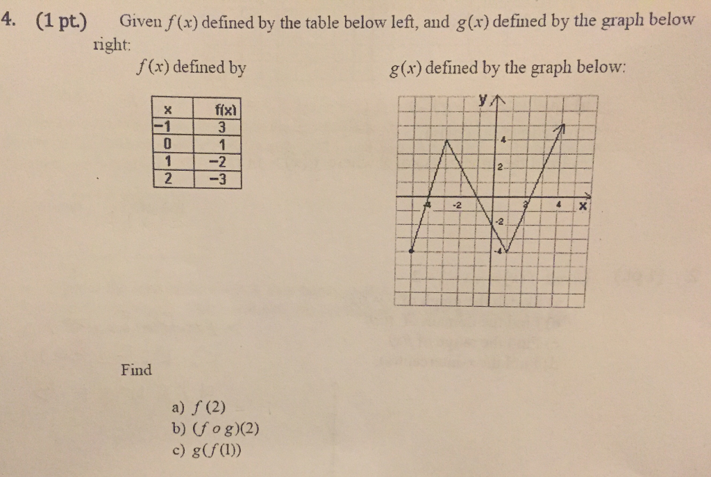 Solved 4. (1 pt) Given f(ax) defined by the table below | Chegg.com