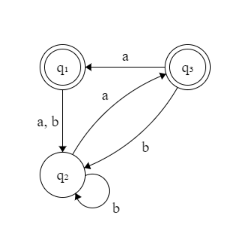 Solved a) show the generalized NFA with the new start and | Chegg.com