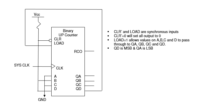 Solved Clr And Load Are Synchronous Inputs Clr 0 Will 