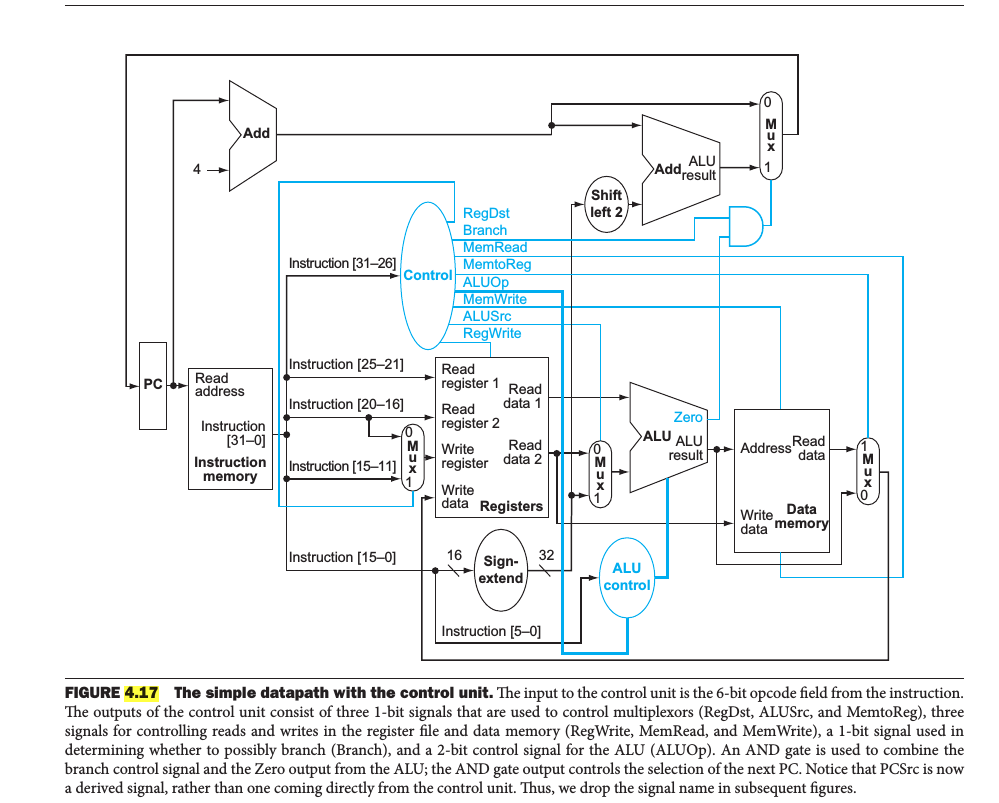 Solved Extend the MIPS processor (Figure 4.17) by adding a | Chegg.com