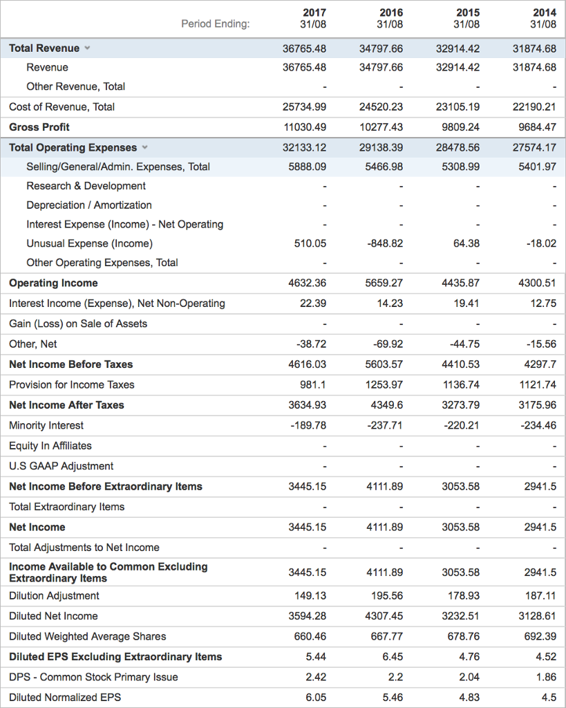 Solved Accenture PLC Part A. Estimate return on capital | Chegg.com