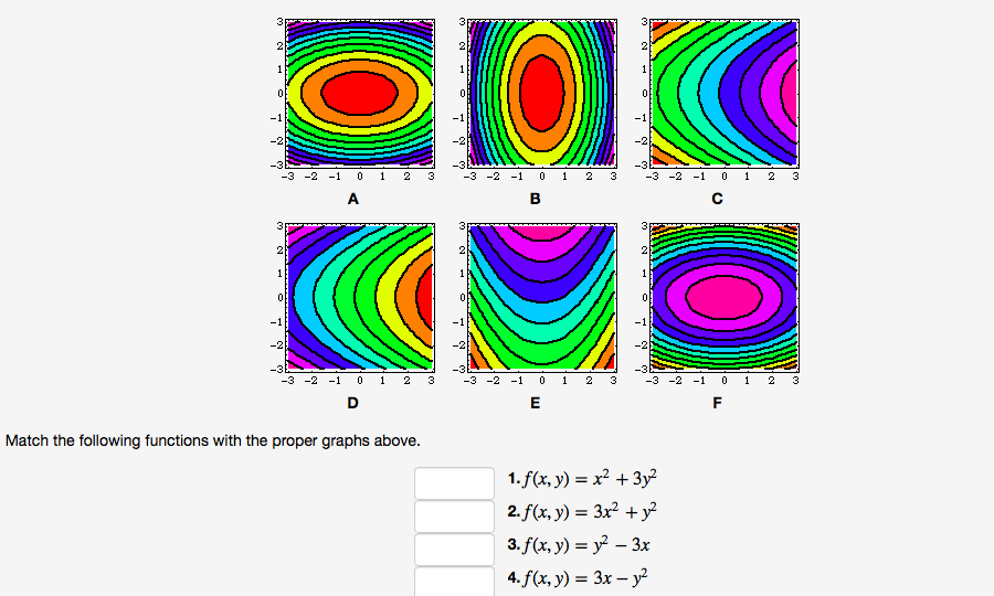 Solved The graphs below show level sets for six different | Chegg.com