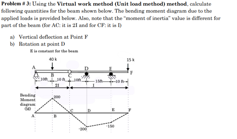 Solved Problem # 3: Using the Virtual work method (Unit load | Chegg.com