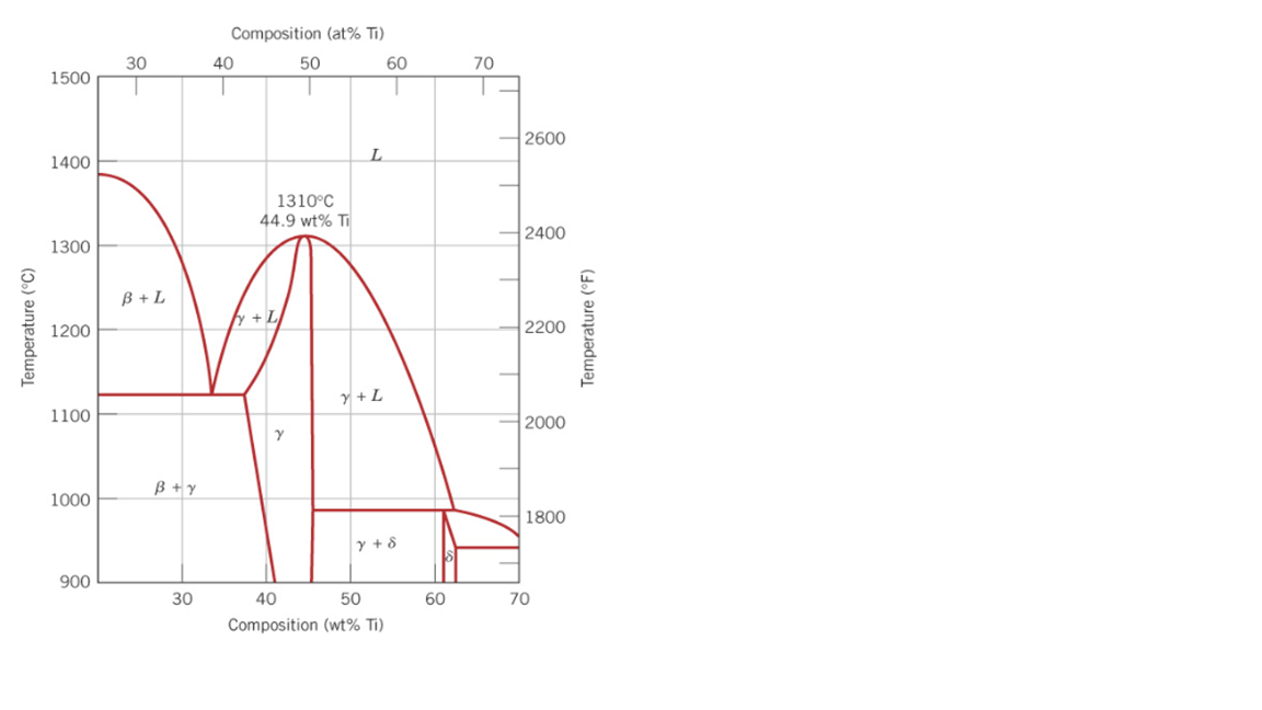 Solved Determine In The Diagram The Point S For Eutectic