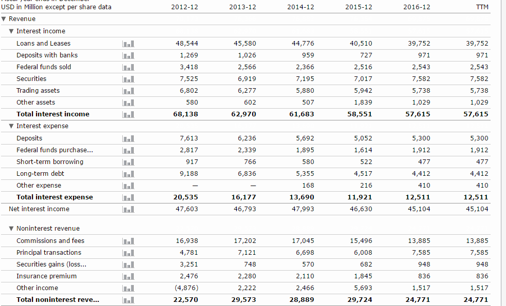 Performance analysis and interpretation of Citibank, | Chegg.com