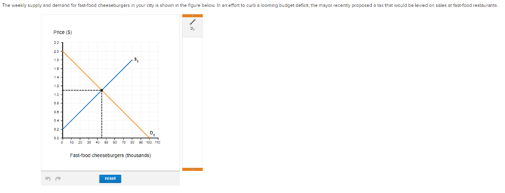 Solved The weekly supply and demand for fast-food | Chegg.com