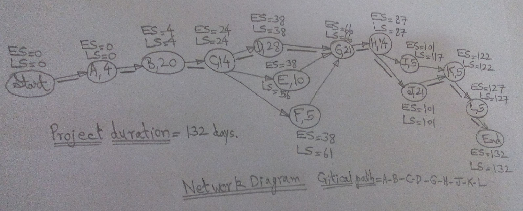 (Solved) - ?Develop an estimated duration for each activity. 2. Using a ...