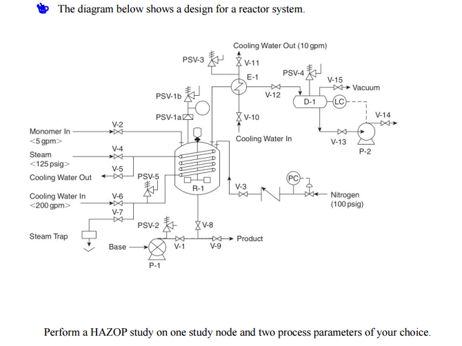 The diagram below shows a design for a reactor | Chegg.com