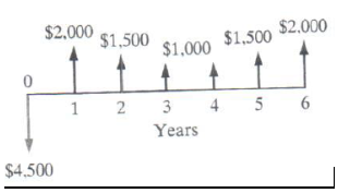 Solved 1. For the cash flow diagram below, compute the | Chegg.com