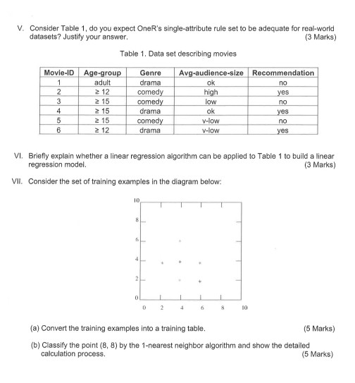 Solved V. Consider Table 1, do you expect OneR's | Chegg.com