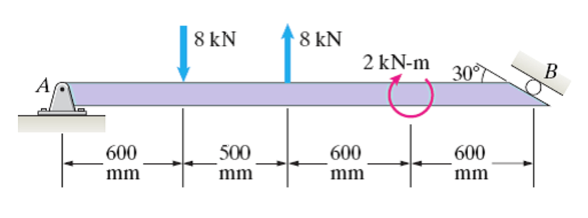 Solved Determine the reactions at the pin support at A and | Chegg.com