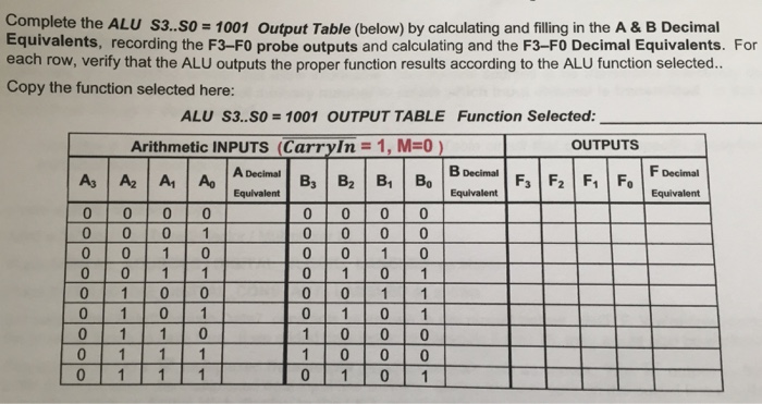 Solved Complete the ALU S3..S0 = 1001 Output Table (below) | Chegg.com