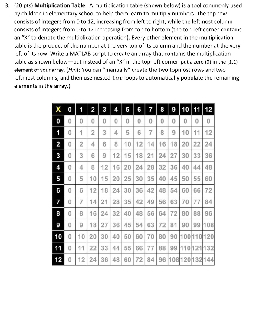 Solved A multiplication table (shown below) is a tool | Chegg.com