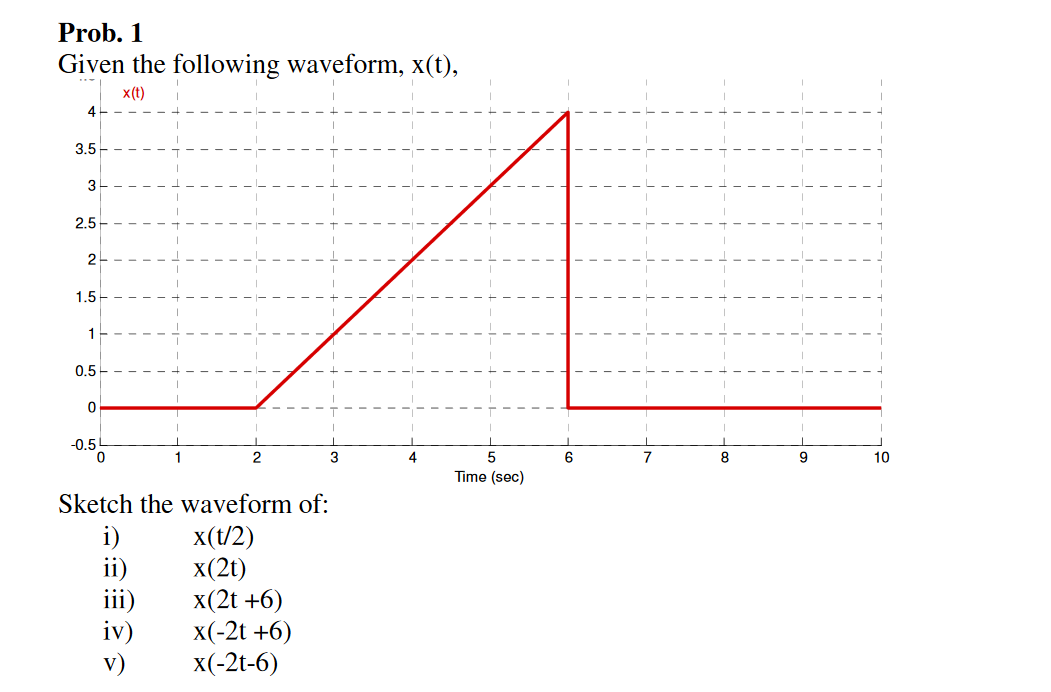 Solved Given the following waveform, x(t), Sketch the | Chegg.com