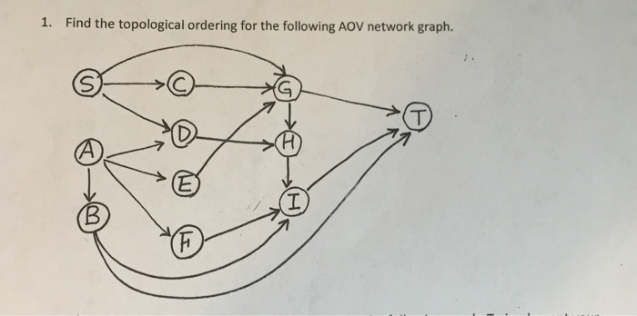 Solved Find the topological ordering for the following AOV | Chegg.com