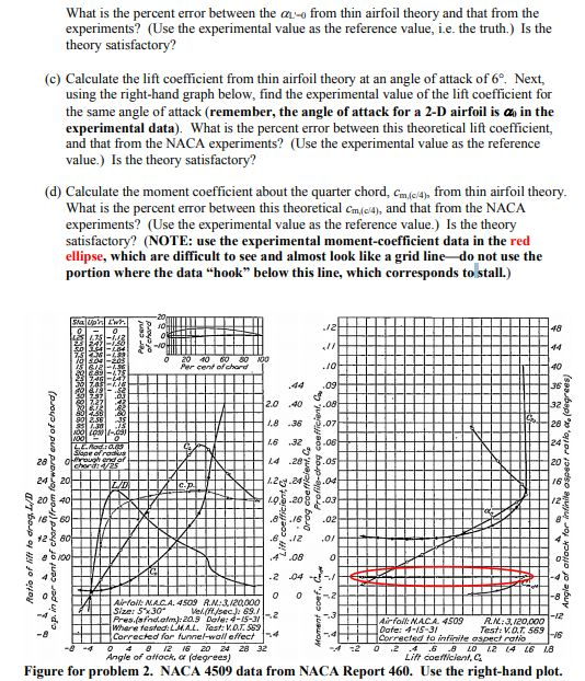 Solved 2. Consider the NACA 4509 airfoil. The equation for | Chegg.com