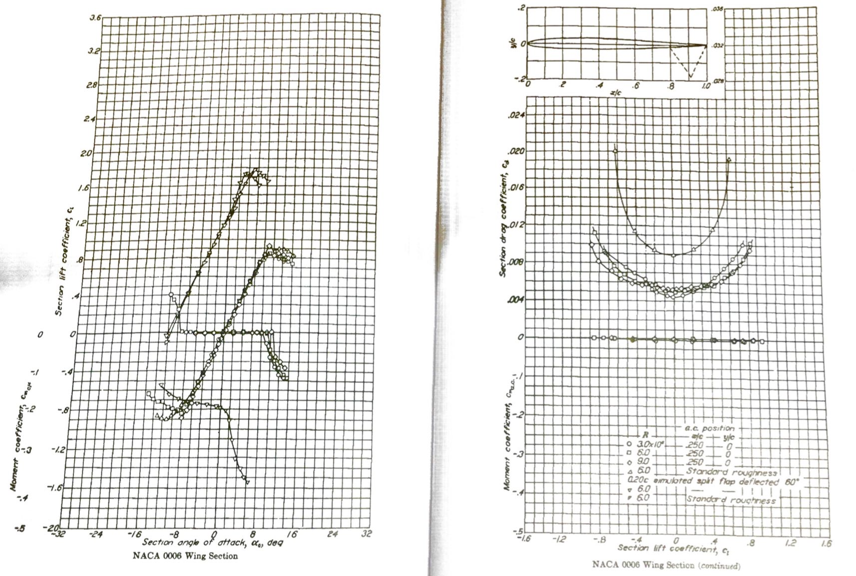 4. Compare a NACA 0006 and a NACA 0012 at an angle of | Chegg.com