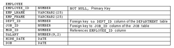 Solved SQL Homework Exercises: 1. Examine the structures of | Chegg.com