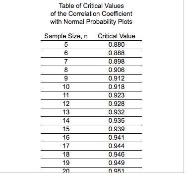 Solved The data from a simple random sample with 25 | Chegg.com