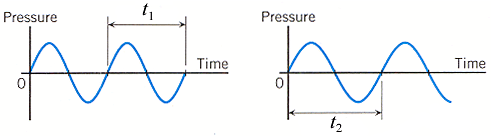 Solved Two pure tones are sounded together. The drawing | Chegg.com
