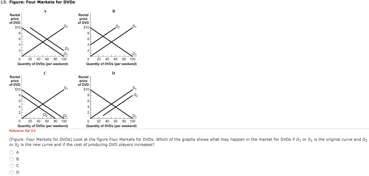 Solved Look at the figure Four Markets for DVDs. Which of | Chegg.com