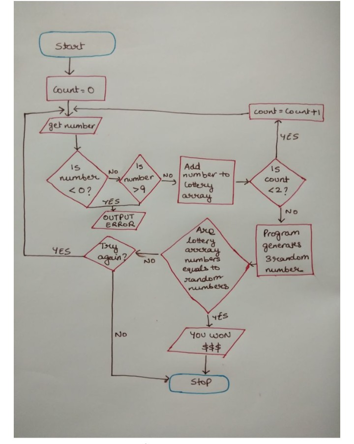 Solved Count o et number Is 1s Add Is count