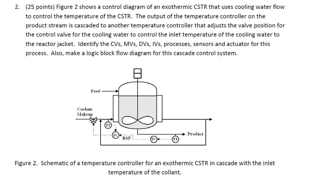 2. (25 points) Figure 2 shows a control diagram of an | Chegg.com
