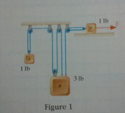 Solved In Figure 1, block C starts from rest and moves to | Chegg.com