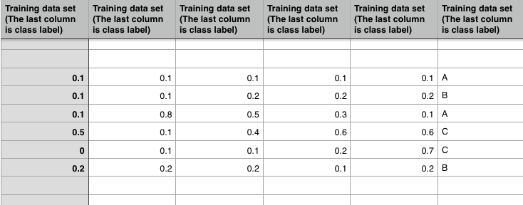 Solved Given the following training data set, please specify | Chegg.com