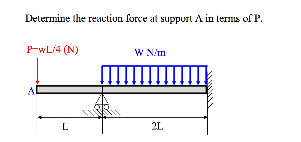 Solved Determine the reaction force at support A in terms of | Chegg.com