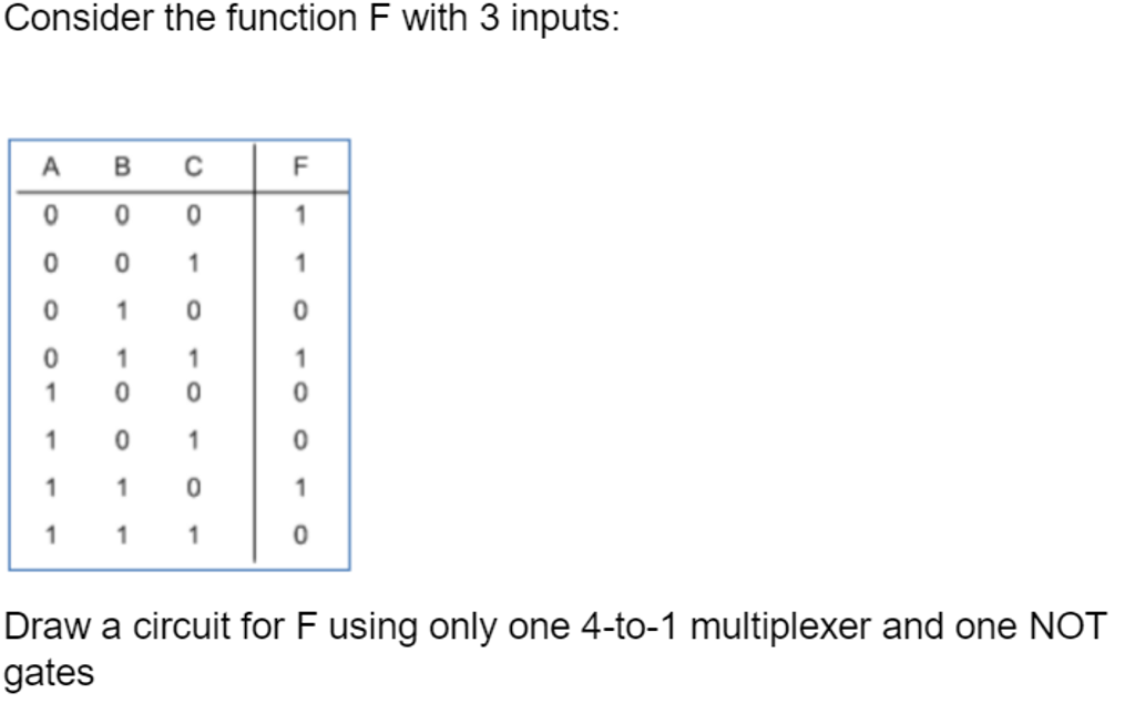 Solved Consider the function F with 3 inputs: Draw a | Chegg.com