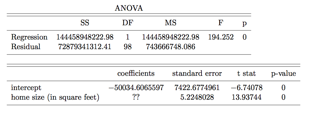 Solved ANOVA Table 1 DF MS Between 54762.2688???? Within | Chegg.com