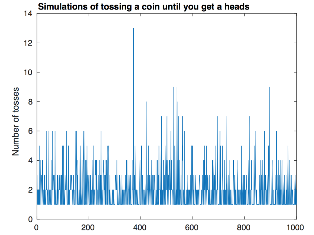 Solved Consider tossing a fair coin repeatedly until a heads | Chegg.com