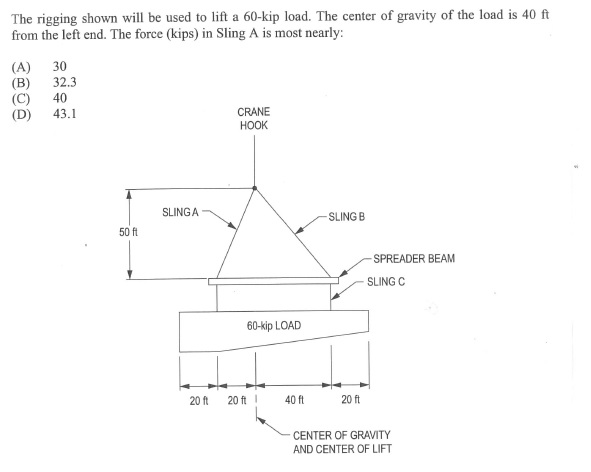 Solved The rigging shown will be used to lift a 60-kip load. | Chegg.com