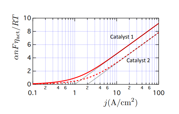 Solved Tafel plots for fuel cell electrodes for the same | Chegg.com