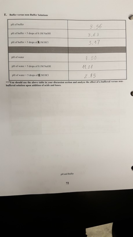 Solved E. Buffer versus non-Buffer Solutions pH of buffer pH | Chegg.com