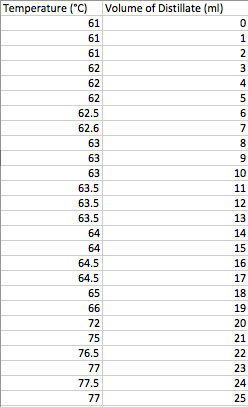 1. Plot temperature (C) vs. volume of distillate (ml) | Chegg.com