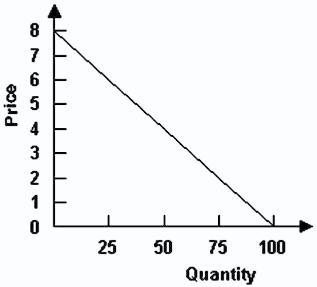 Solved 37. Refer to the graph shown. Total revenue is at a | Chegg.com