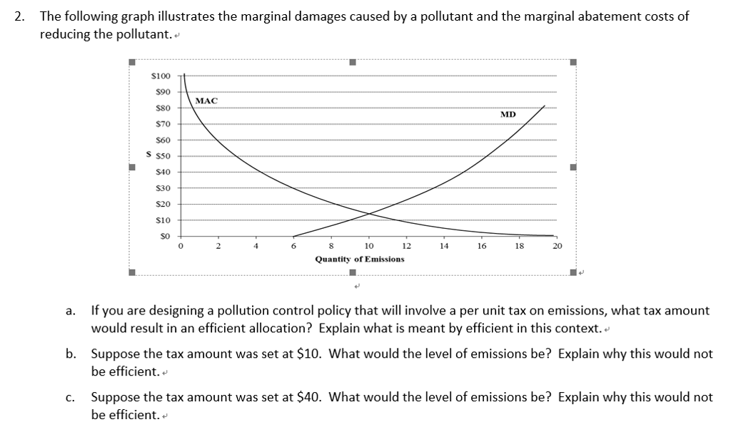 Solved The following graph illustrates the marginal damages | Chegg.com