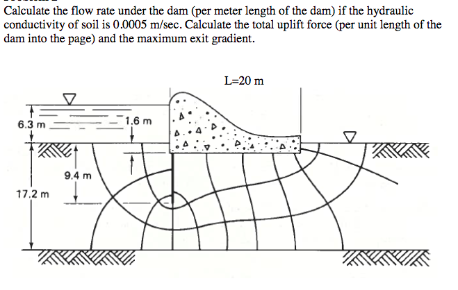 Calculate the flow rate under the dam (per meter | Chegg.com