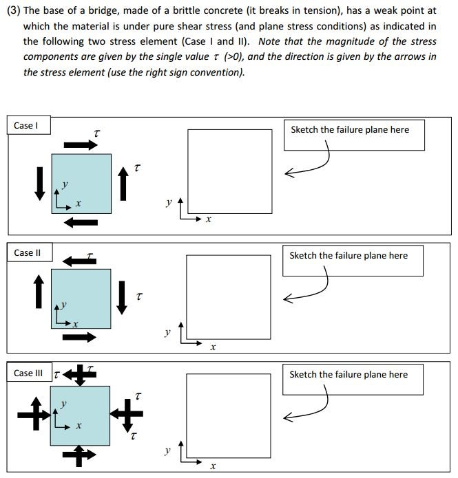 The base of a bridge, made of a brittle concrete (it | Chegg.com