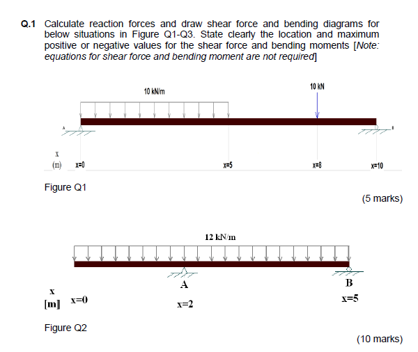 Solved Q.1 Calculate reaction forces and draw shear force | Chegg.com