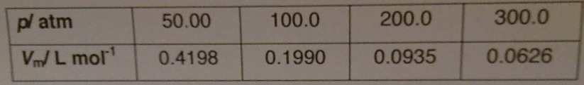 Solved The data below shows the molar volume, Vm, of a gas | Chegg.com