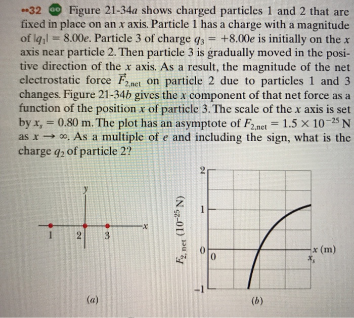 Solved Figure 21-34a shows charged particles 1 and 2 that | Chegg.com