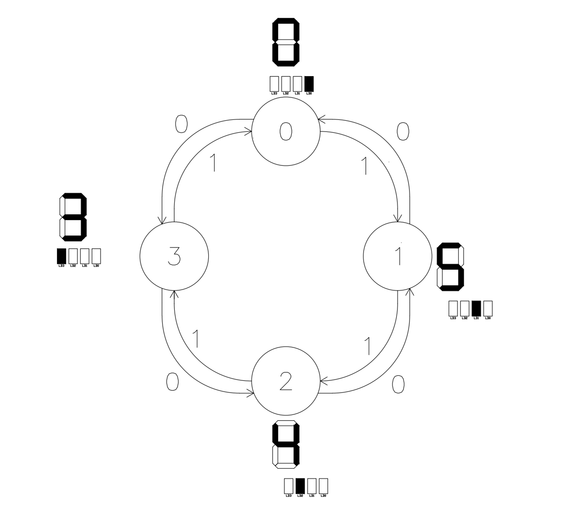 Design a finite state machine (FSM) that cycles | Chegg.com