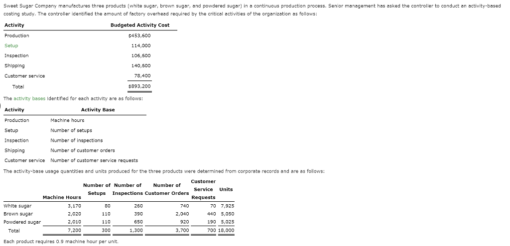 Solved Sweet Sugar Company manufactures three products | Chegg.com