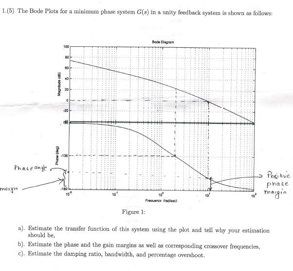 Solved 15 The Bode Plots For A Minimum Phase System Cs 